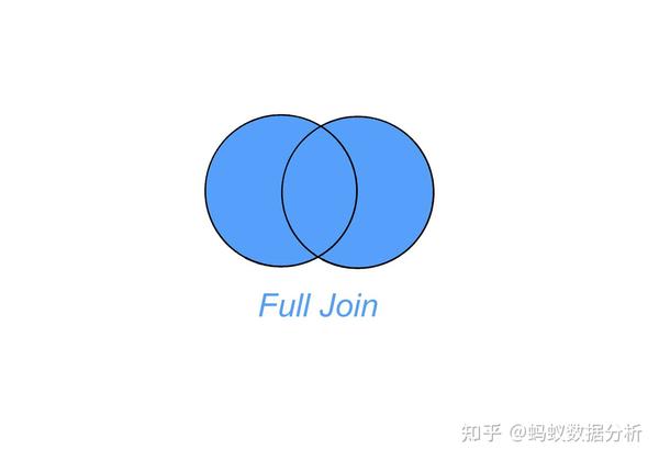 一篇文章搞定SQL中的所有JOIN - 知乎