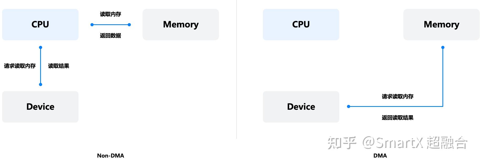 基于 SmartX 分布式存储的 RDMA 与 TCP/IP 技术与性能对比 - 知乎