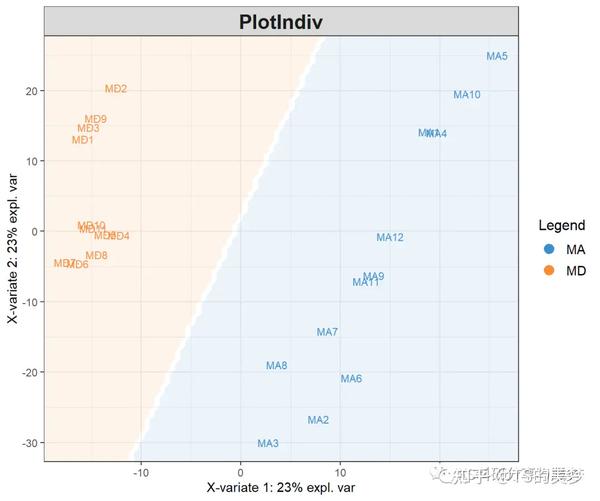 PLS-DA代替PCA试试降维效果？ - 知乎