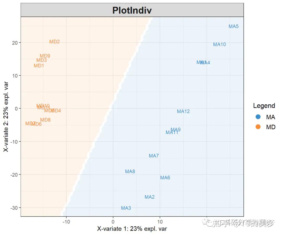 PLS-DA代替PCA试试降维效果？ - 知乎