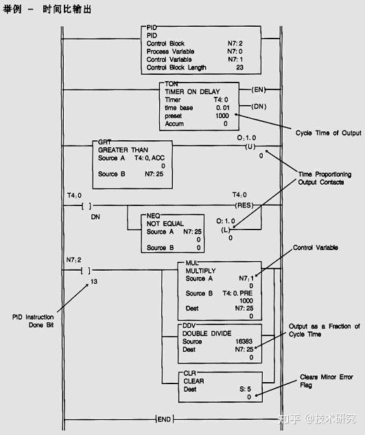 罗克韦尔(AB)PLC讲解，SLC 500 PID 指令整定调试说明 - 知乎