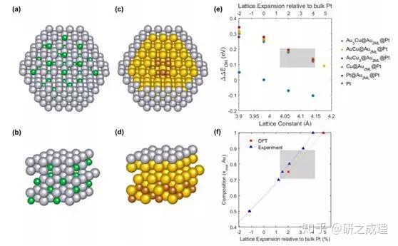 能源催化领域大牛Suljo Linic课题总结：理论指导实验的典型代表 - 知乎