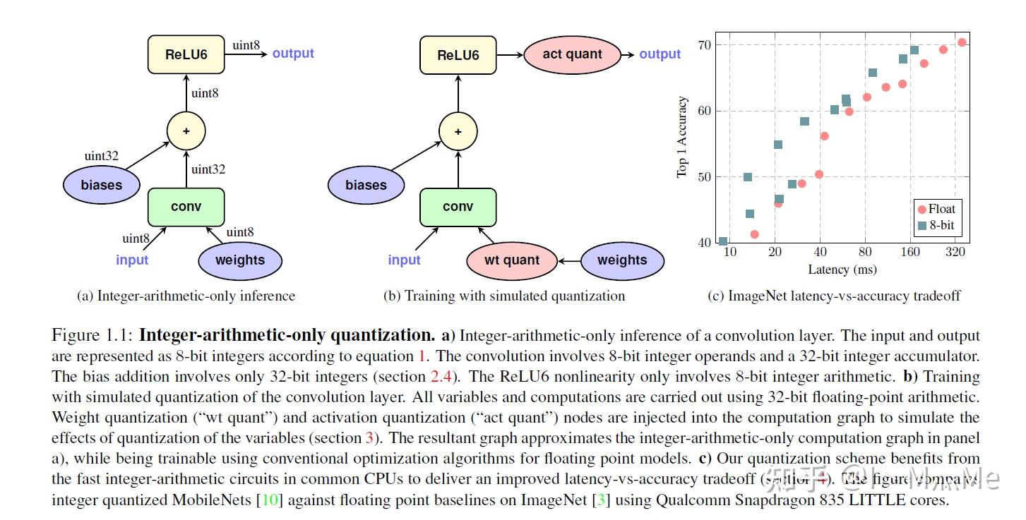 论文阅读-Quantization and Training of Neural Networks for Efficient Integer-Arithmetic-Only ...