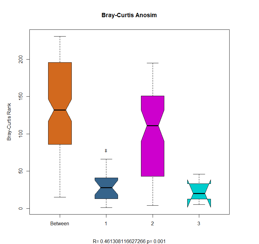 组间差异分析：Anosim - 知乎