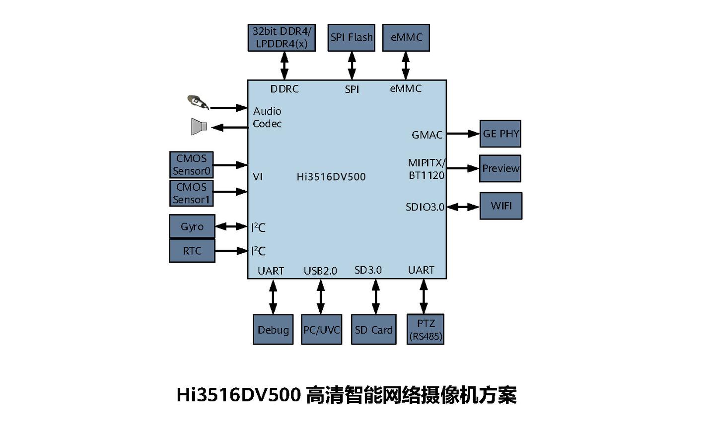 【海思越影】AI优化ISP，Hi3516DV500全新上市，取代Hi3516DV300多媒体SoC平台 - 知乎