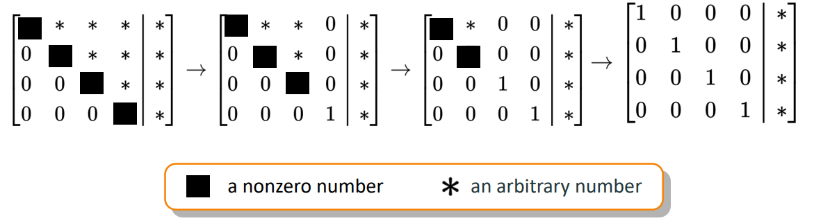 Linear Algebra 1: Linear Systems & Row Echelon Form - 知乎