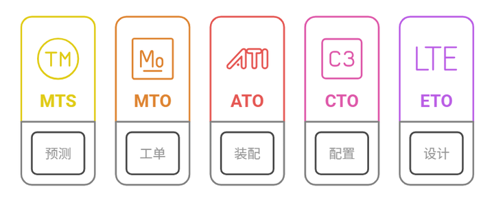 制造业老板必看：5大生产模式（ATO、MTS、MTO、ETO、CTO）全解析，用对才能降本增效！ - 知乎