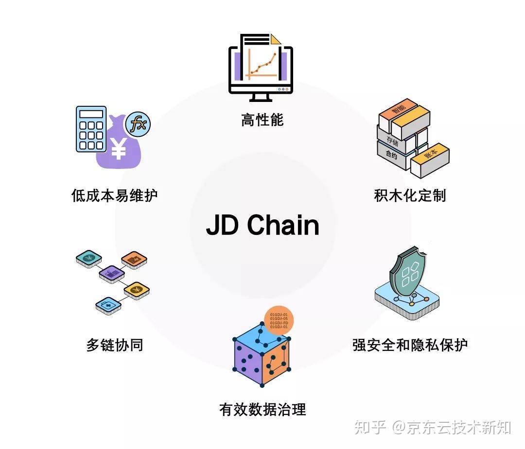 揭秘京东区块链开源项目——JD Chain - 知乎