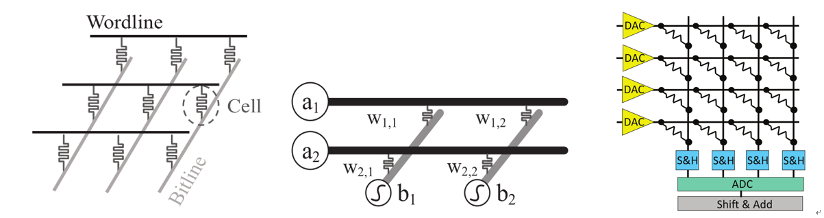 基于忆阻器（ReRAM），Computing-in-Memory 的DLA - 知乎