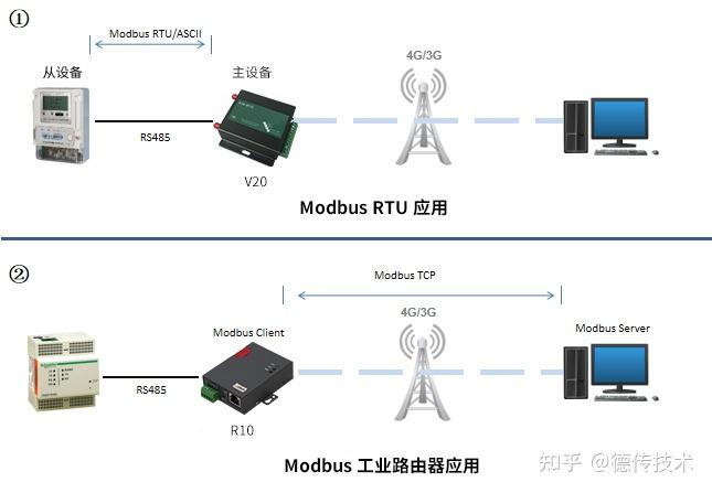 工业路由器中的ModBus协议 - 知乎