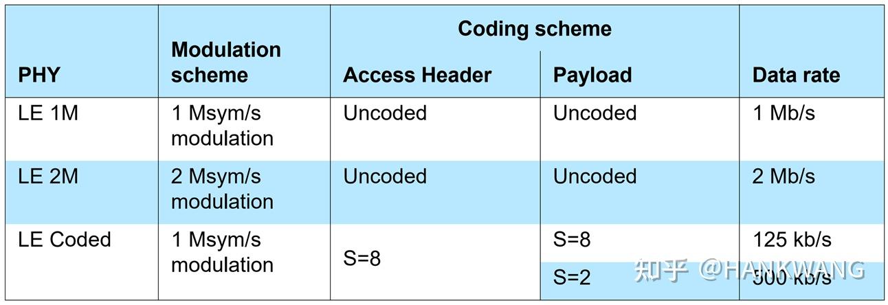 蓝牙规范：LE概述（一） - 知乎