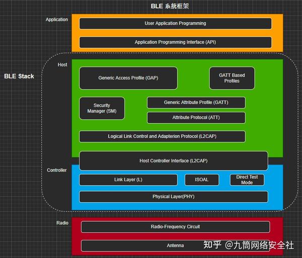 BLE (低功耗蓝牙)协议入门-01 - 知乎