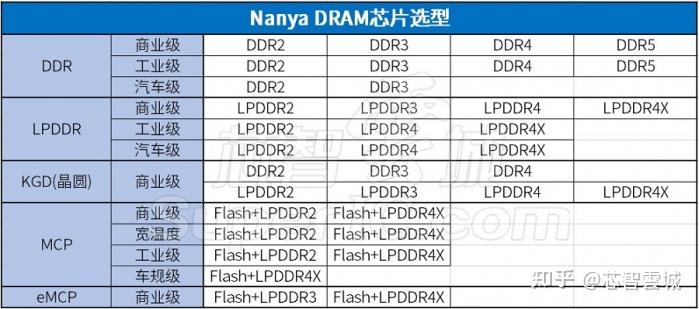 Nanya（南亚科技）DRAM芯片选型详解 - 知乎