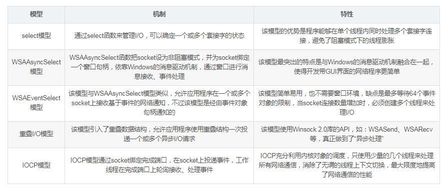 深入理解Windows异步机制：IOCP的工作原理与应用 - 知乎