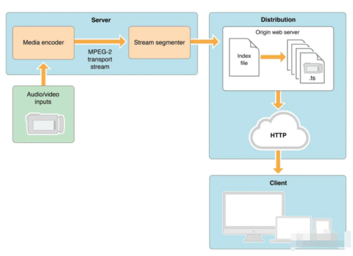 HLS 架构简介及播放加密的HLS - 知乎