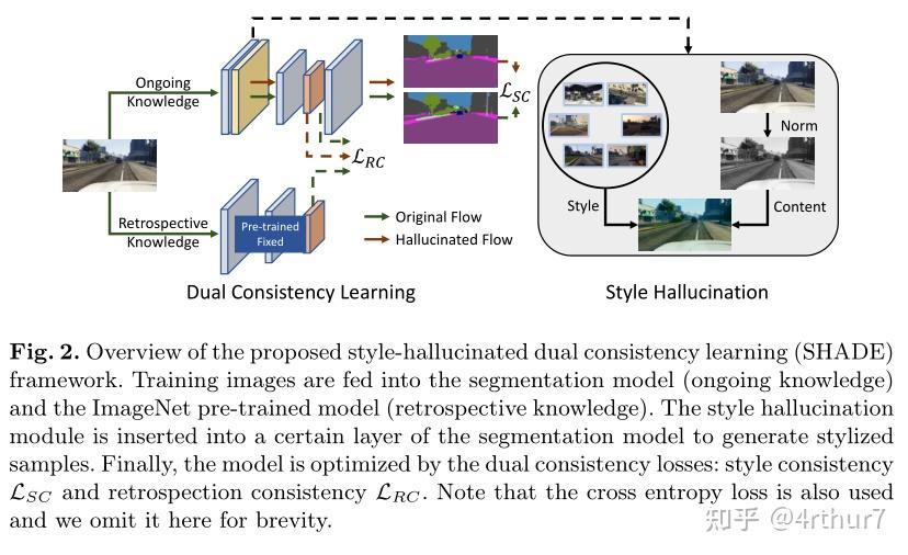 Style-Hallucinated Dual Consistency Learning for Domain Generalized Semantic Segmentation论文笔记 - 知乎