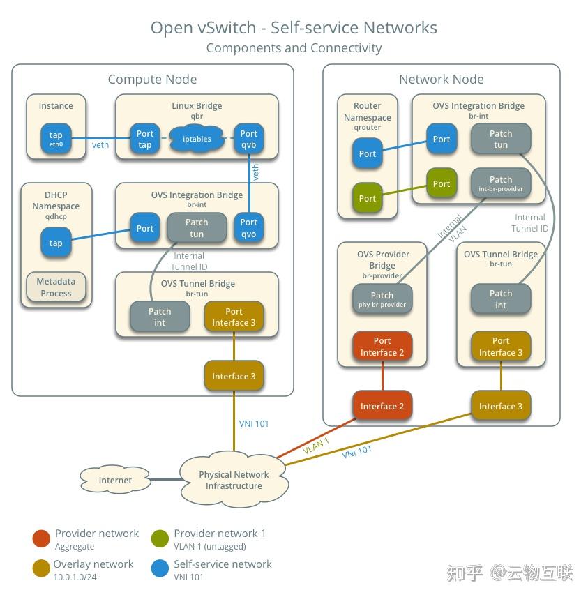 手动部署 OpenStack 双节点实践环境 - 知乎
