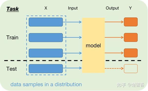 元学习概览和2022年研究前沿（Meta Learning in NIPS'21 & ICLR'22） - 知乎
