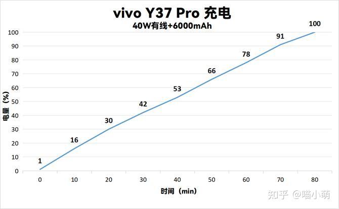 vivo Y37 Pro测评：轻薄高颜值，千元续航怪兽 - 知乎