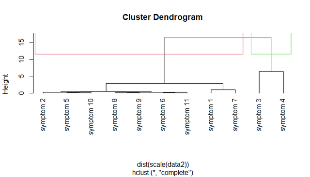 R数据分析：如何用层次聚类分析做“症状群”，实例操练 - 知乎