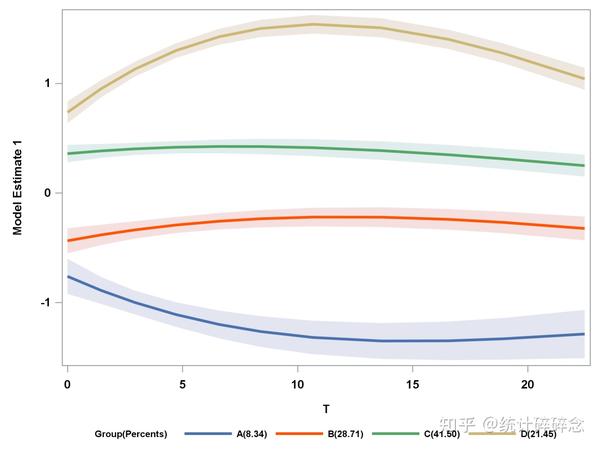 组轨迹模型(GBTM)拟合、评价与正式结果报告 - 知乎