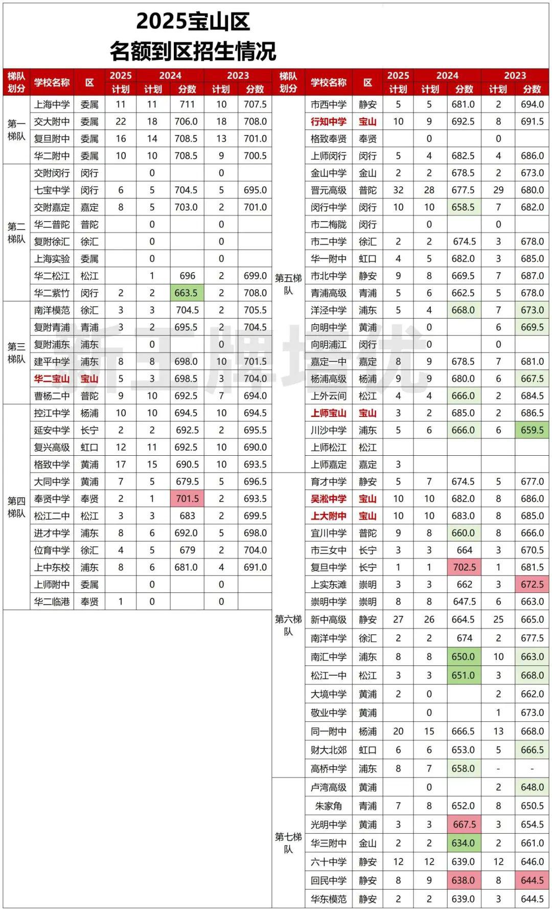 一表汇总【名额到区】3年计划和分数，看捡漏和亏分情况 - 知乎