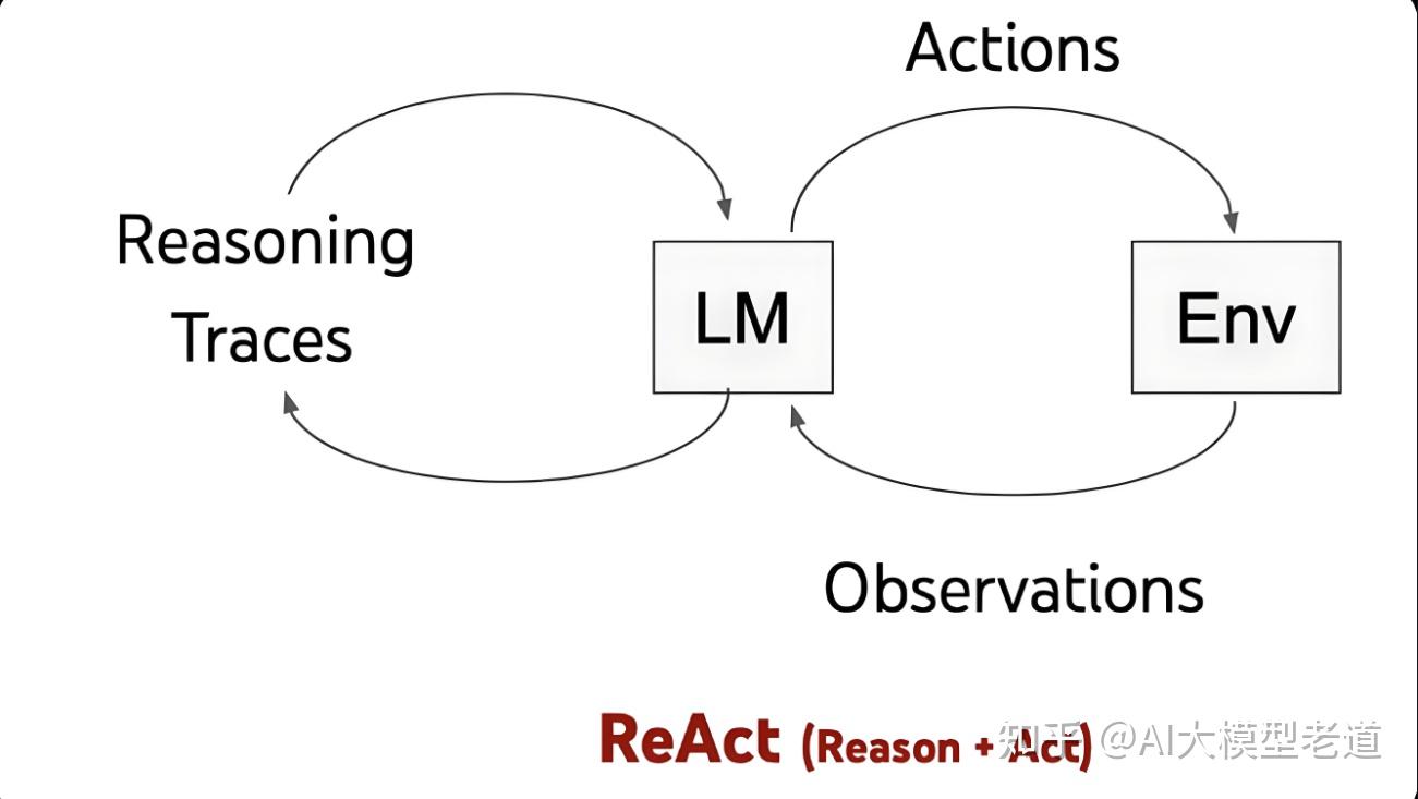 如何通过 ReAct 代理框架实现大模型llm复杂的推理任务? - 知乎