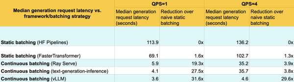 Continuous Batching：一种提升 LLM 部署吞吐量的利器 - 知乎