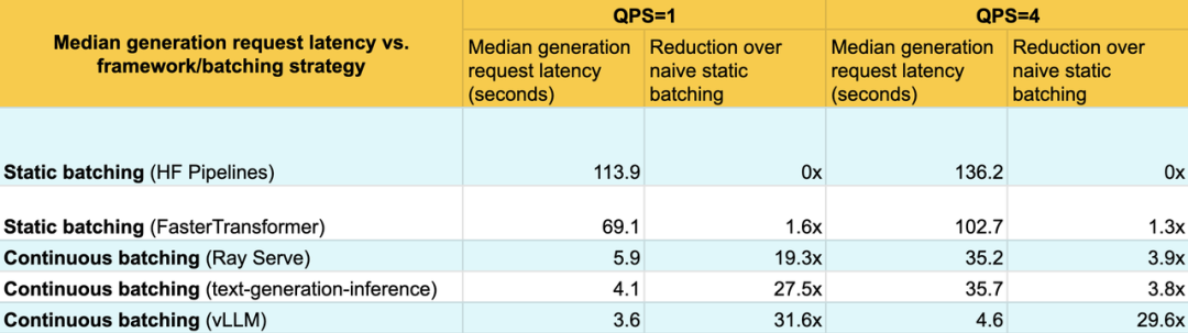 Continuous Batching：一种提升 LLM 部署吞吐量的利器 - 知乎