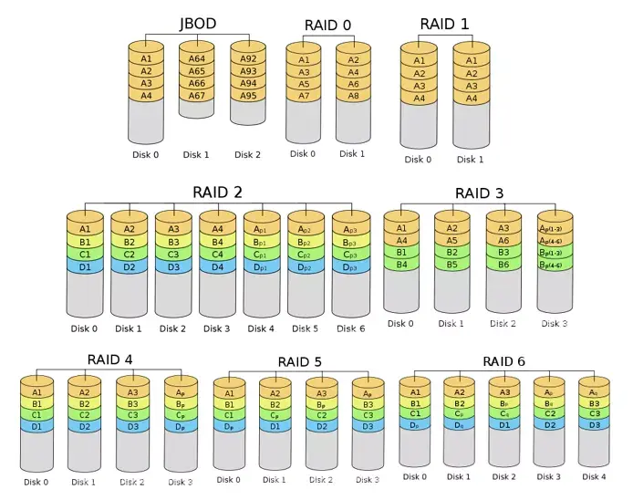 经常听到的“RAID”到底是啥？ - 知乎