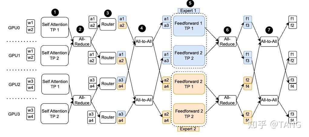 MoE LLM对AI芯片通信的影响 - 知乎