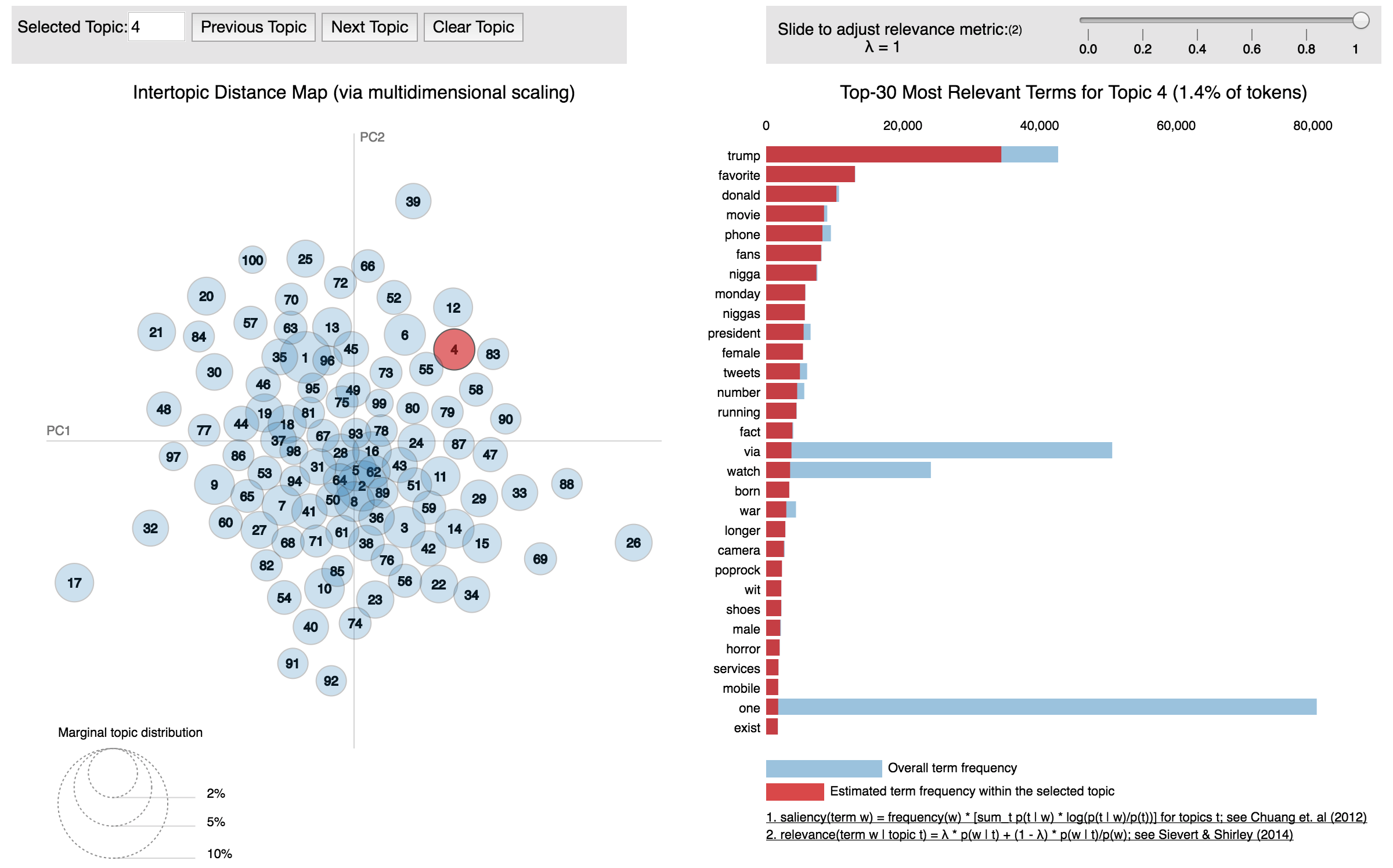 python主题LDA建模和t-SNE可视化 - 知乎
