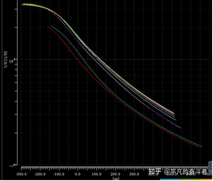亚阈值区（subthreshold conduction）和深三极管区(deep triode region)--简单讲解 - 知乎