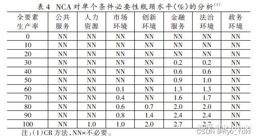 fsQCA+NCA方法的软件操作及注意事项、论文实证分析部分的写作范式 - 知乎
