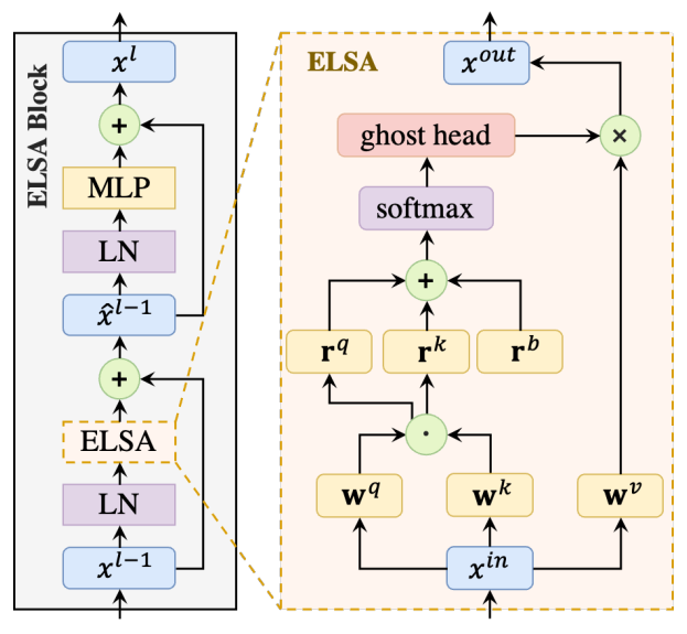 涨点神器！ELSA：增强视觉Transformer的局部自注意力 - 知乎