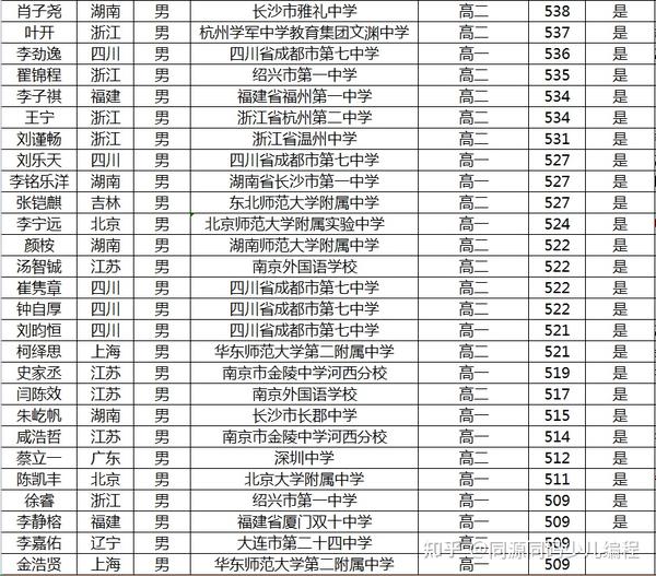 【北京7人保送清北】2023年NOI成绩公布！金牌52人！ - 知乎