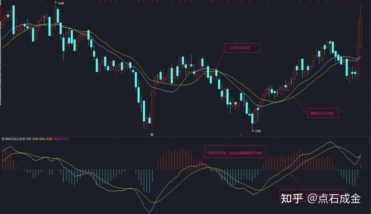 MACD指标与均线之间存在内在逻辑关系吗？ - 知乎
