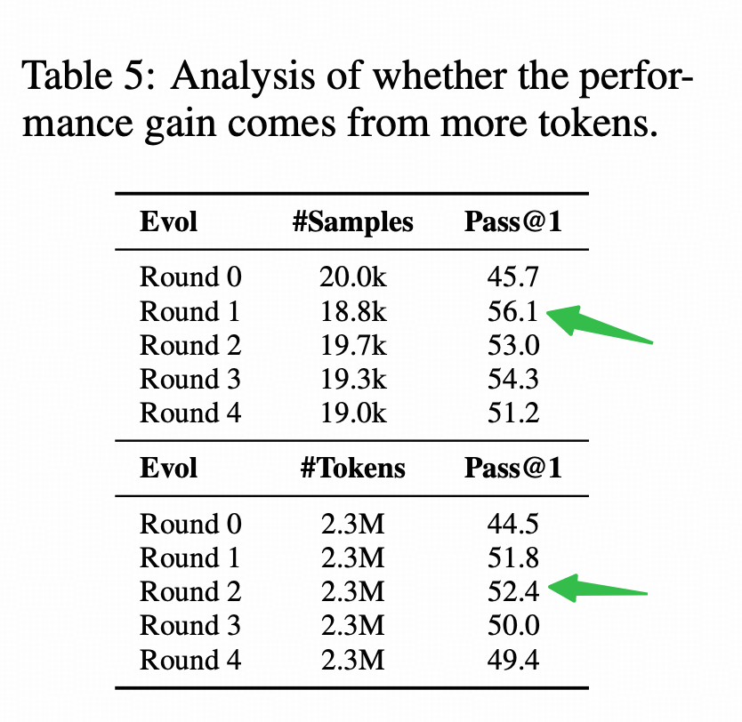 [大模型 10] 编程能力微调相关数据 WizardCoder, OctoPack, XCodeEval, CodeFeedback - 知乎