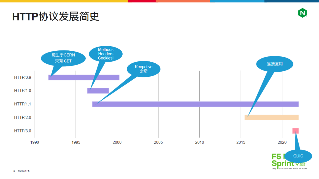 分享实录 | NGINX QUIC & HTTP/3 最新进展 - 知乎