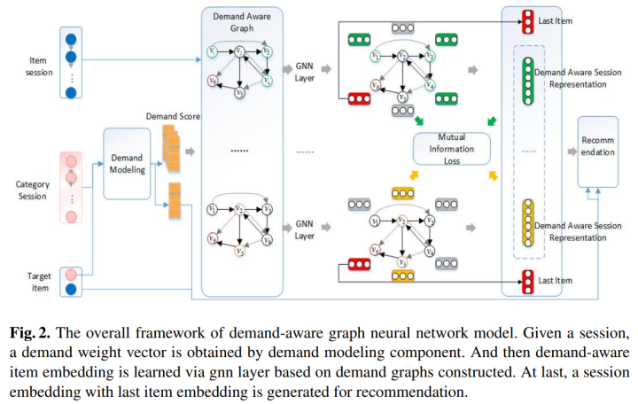 SIGIR'22「平安」会话推荐：需求感知的GNN DAGNN: Demand-aware Graph Neural Networks for Session-based ...