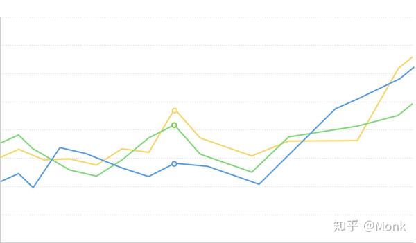 用英语描述图表方法 - 知乎