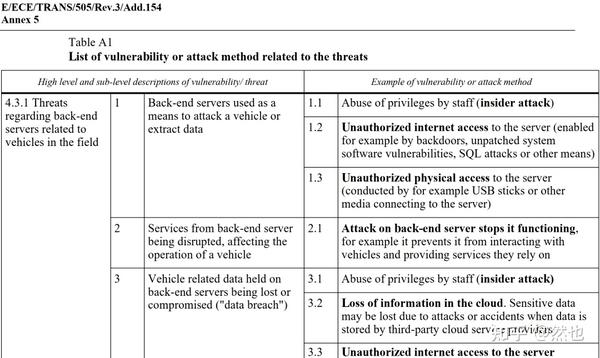 ISO/SAE 21434标准浅解 - 知乎