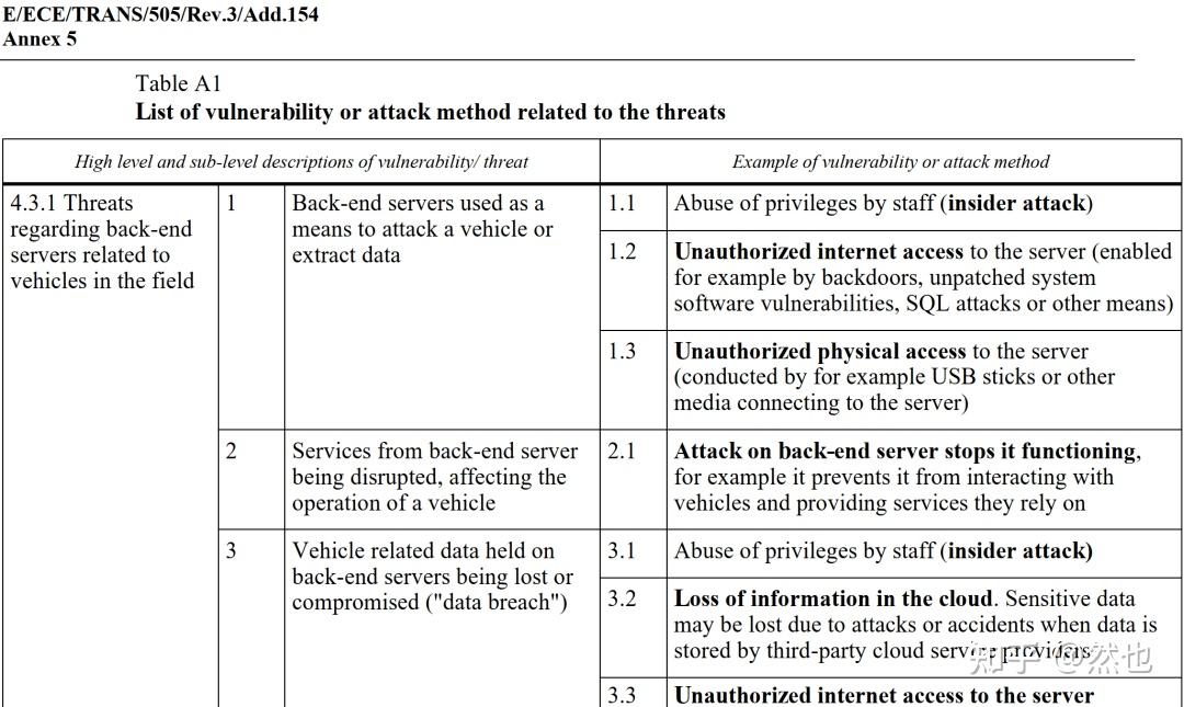 ISO/SAE 21434标准浅解 - 知乎