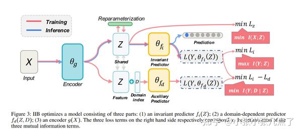Invariant Risk Minimization 总结 (一） - 知乎