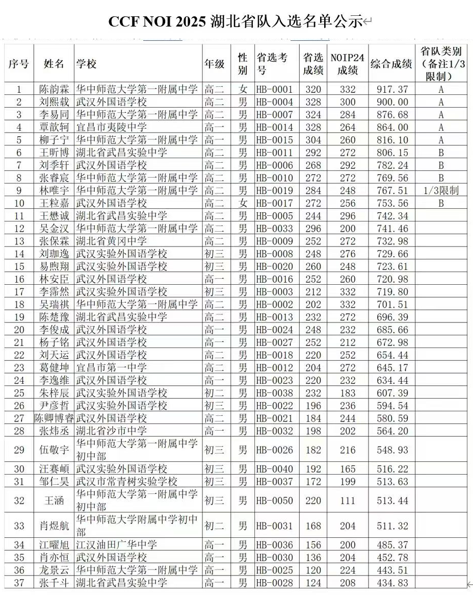 25个省份已公布NOI2025省队名单 - 知乎
