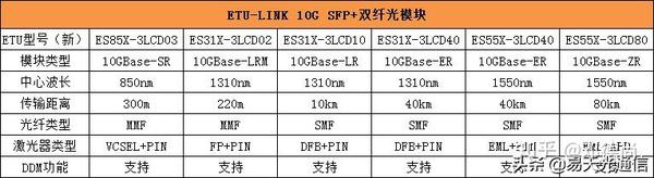 10GBase-SR,LR,LRM,ER,ZR分别代表哪个SFP+光模块？ - 知乎