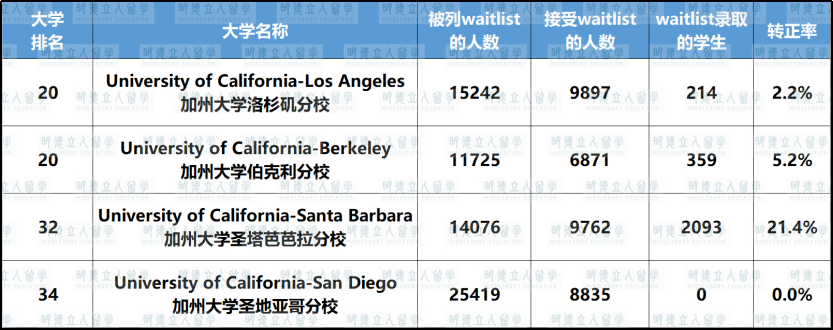2023战绩 | UC转正开始！UCD+2、凯斯西储+1！Waitlist转正率近80%，还有救！ - 知乎