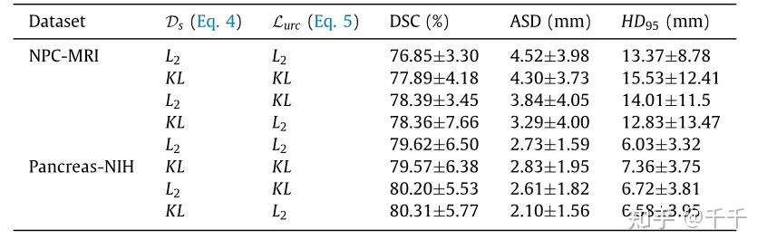 Semi-supervise d me dical image segmentation via uncertainty rectified ...