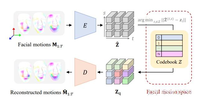 Talking-Face-Generation系列之CodeTalker[CVPR2023] - 知乎