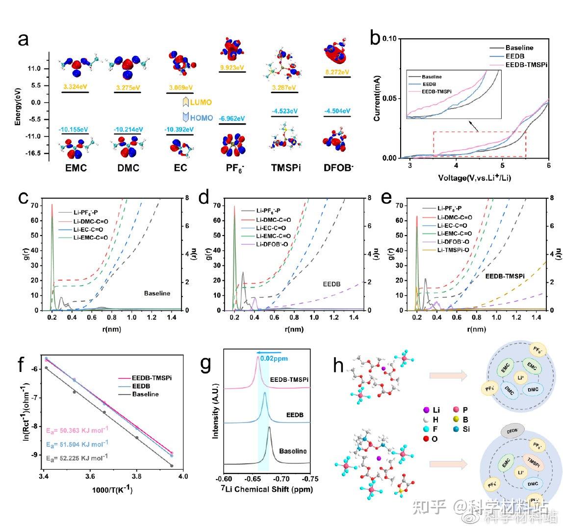 EnSM：为宽温域，高电压的富锂锰基材料定制的碳酸酯电解液 - 知乎